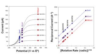Levich Study (RDE) | Pine Research Instrumentation