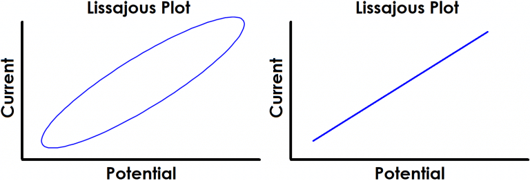 EIS Basic Background Theory | Pine Research Instrumentation