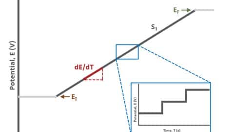 Linear Sweep Voltammetry (LSV) | Pine Research Instrumentation