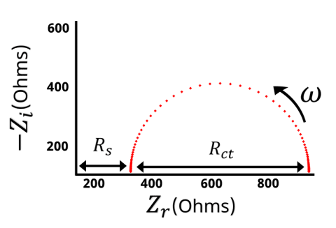 Electrochemical Impedance Spectroscopy (EIS) Basics