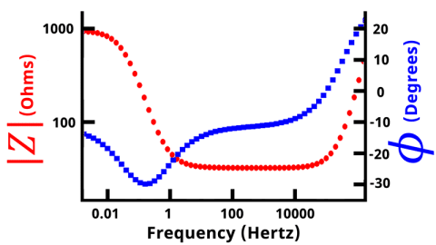Electrochemical Impedance Spectroscopy (EIS) Basics
