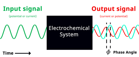 Electrochemical Impedance Spectroscopy (EIS) Basics