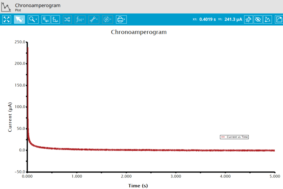 Chronoamperometry (CA)