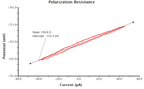 Linear Polarization Resistance and Corrosion Rate | Pine Research ...