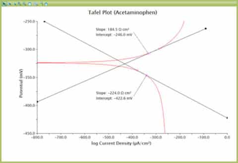 Generate Tafel Plots in AfterMath from CV or LSV Data